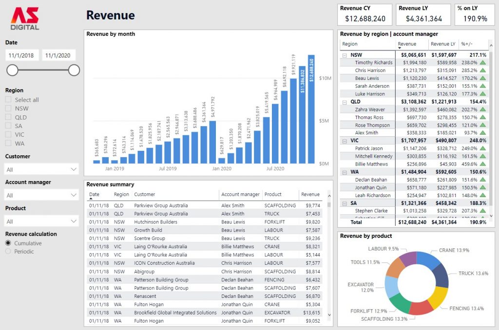 Business Intelligence Reporting | Microsoft Power BI | AS Digital